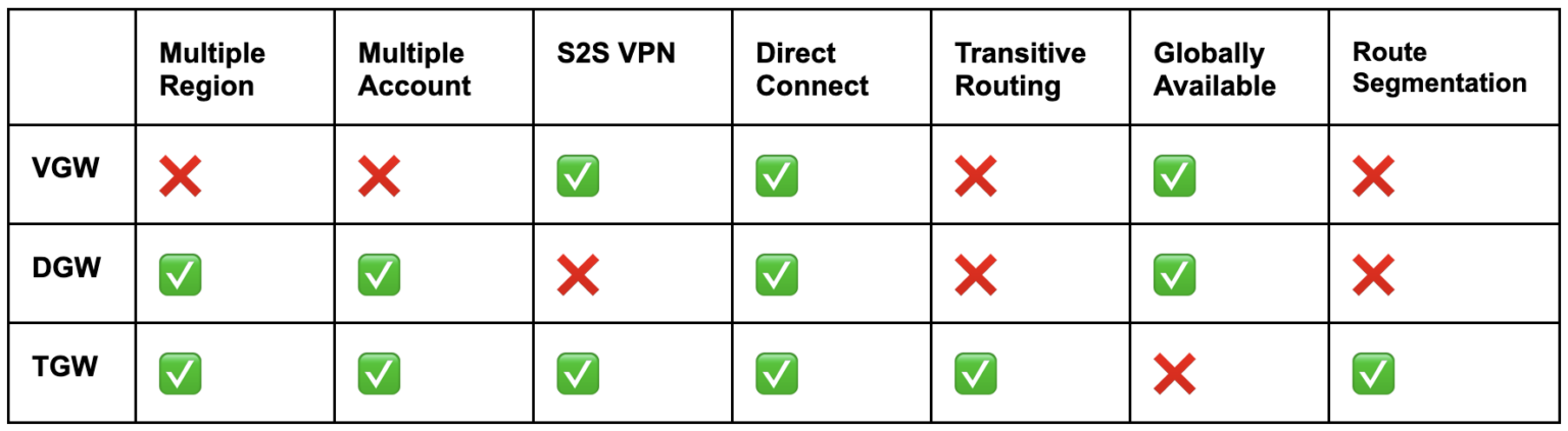AWS VGW vs DGW vs TGW | Megaport