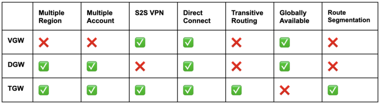 AWS VGW vs DGW vs TGW | Megaport