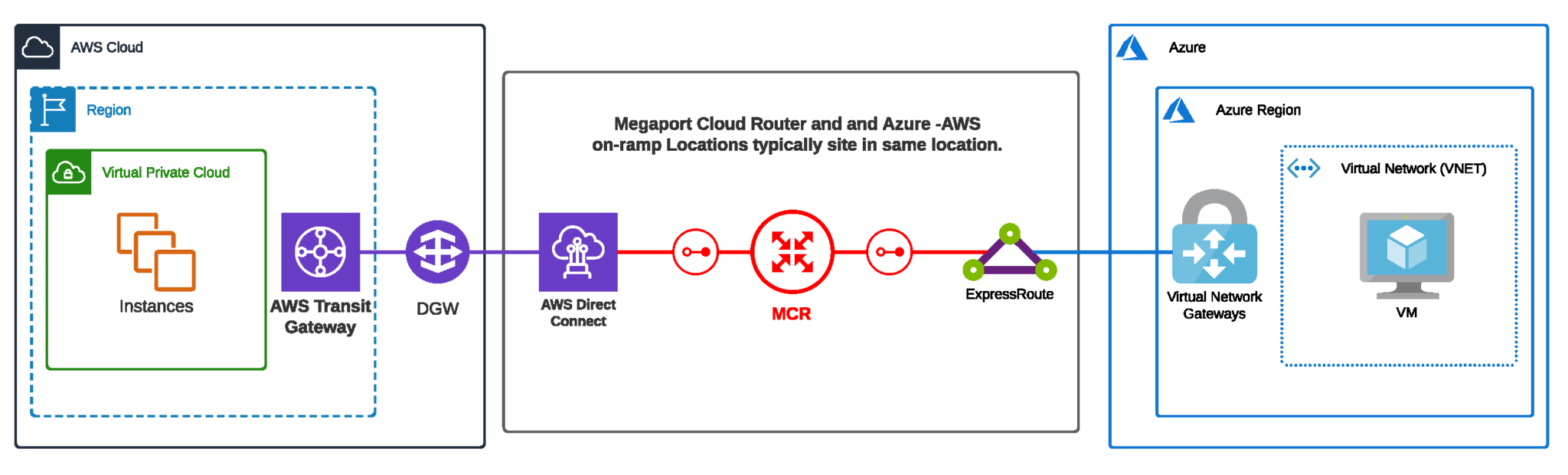 3 Ways to Connect Your AWS and Microsoft Azure Environments
