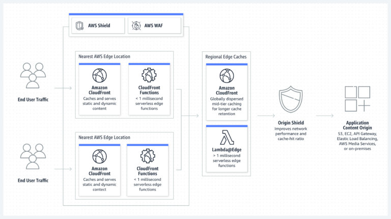 How to Fix Poor AWS Latency | Megaport How to Fix Poor AWS Latency | Megaport