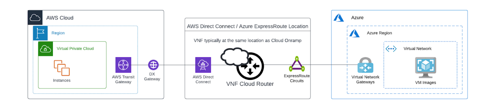 AWS Direct Connect と Azure ExpressRoute の接続方法 | Megaport