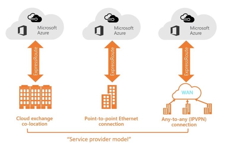 Comparing Ways to Connect to Microsoft Azure | Megaport Comparing Ways to Connect to Microsoft Azure | Megaport