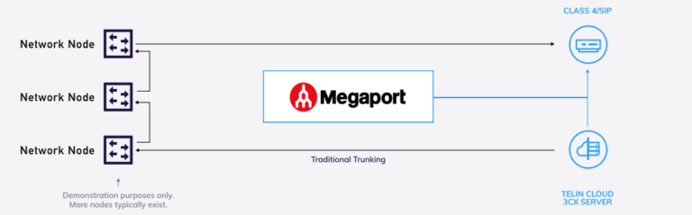 Telin and Twilio Interconnect | Megaport