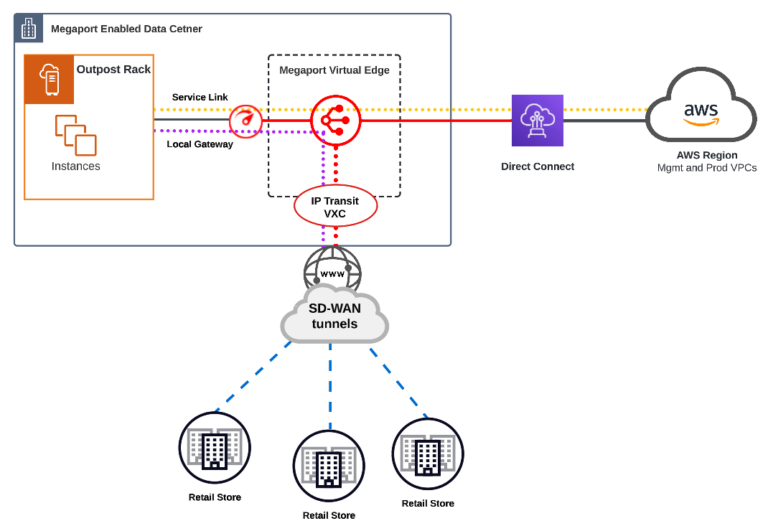 Megaport Simplifies AWS Outposts Networking | Megaport