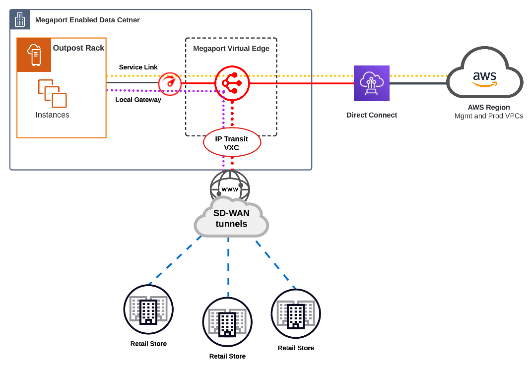 Megaport Simplifies AWS Outposts Networking | Megaport