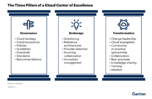 What Are Cloud Centers of Excellence (CCoE)?