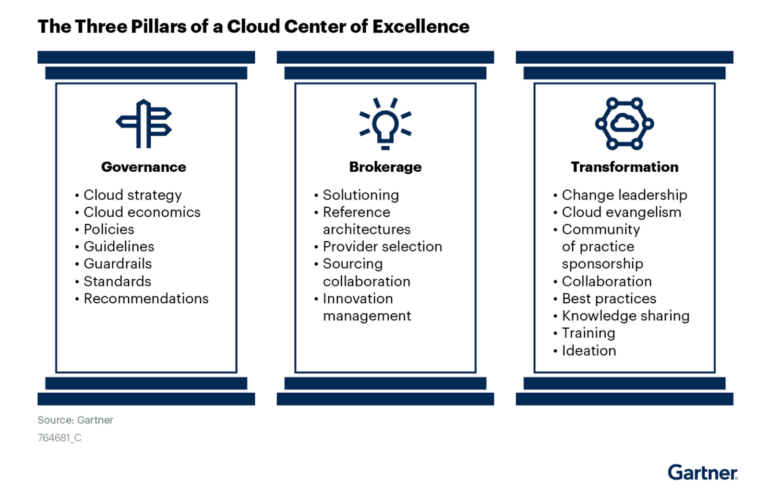 What Are Cloud Centers of Excellence (CCoE)?