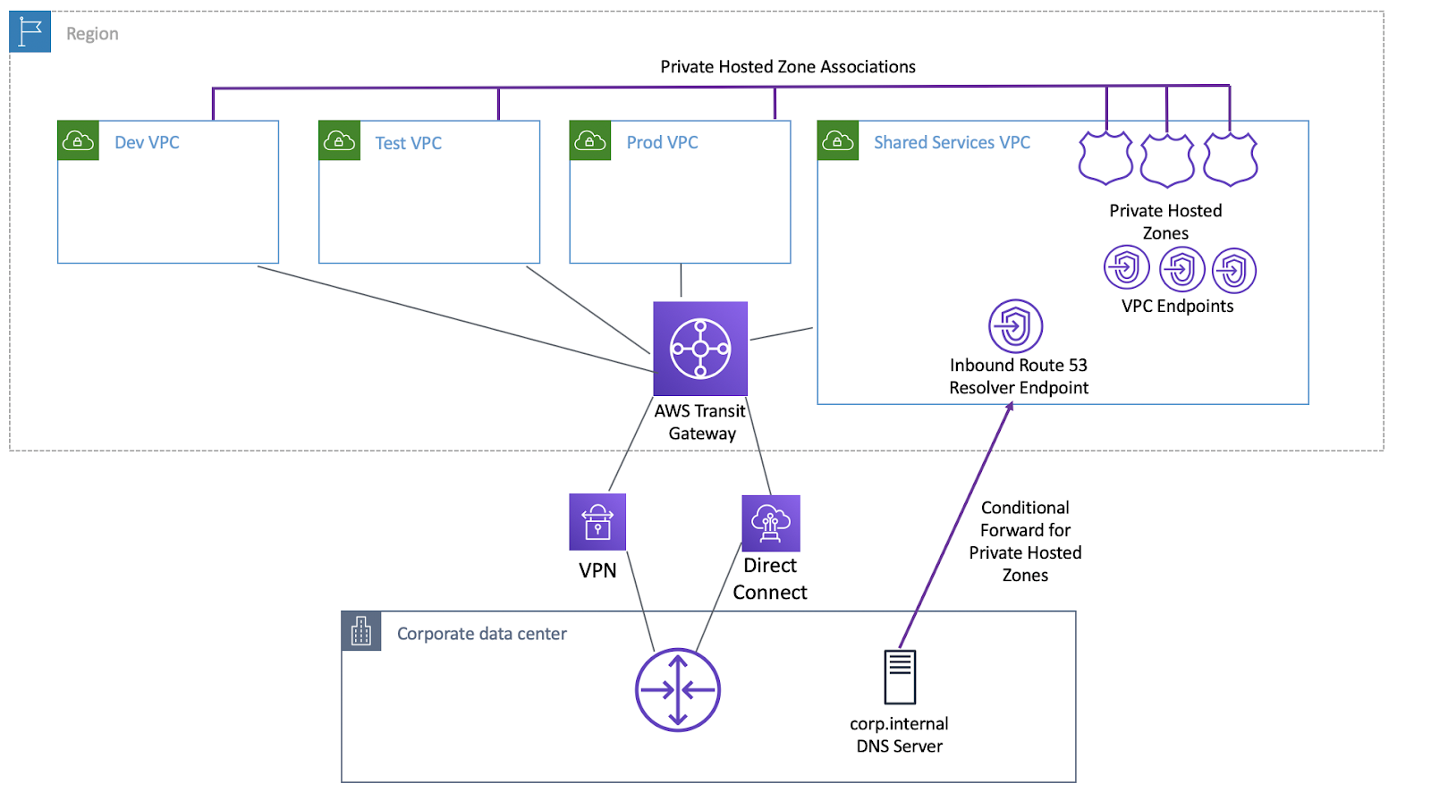 AWS PrivateLink, Explained | Megaport