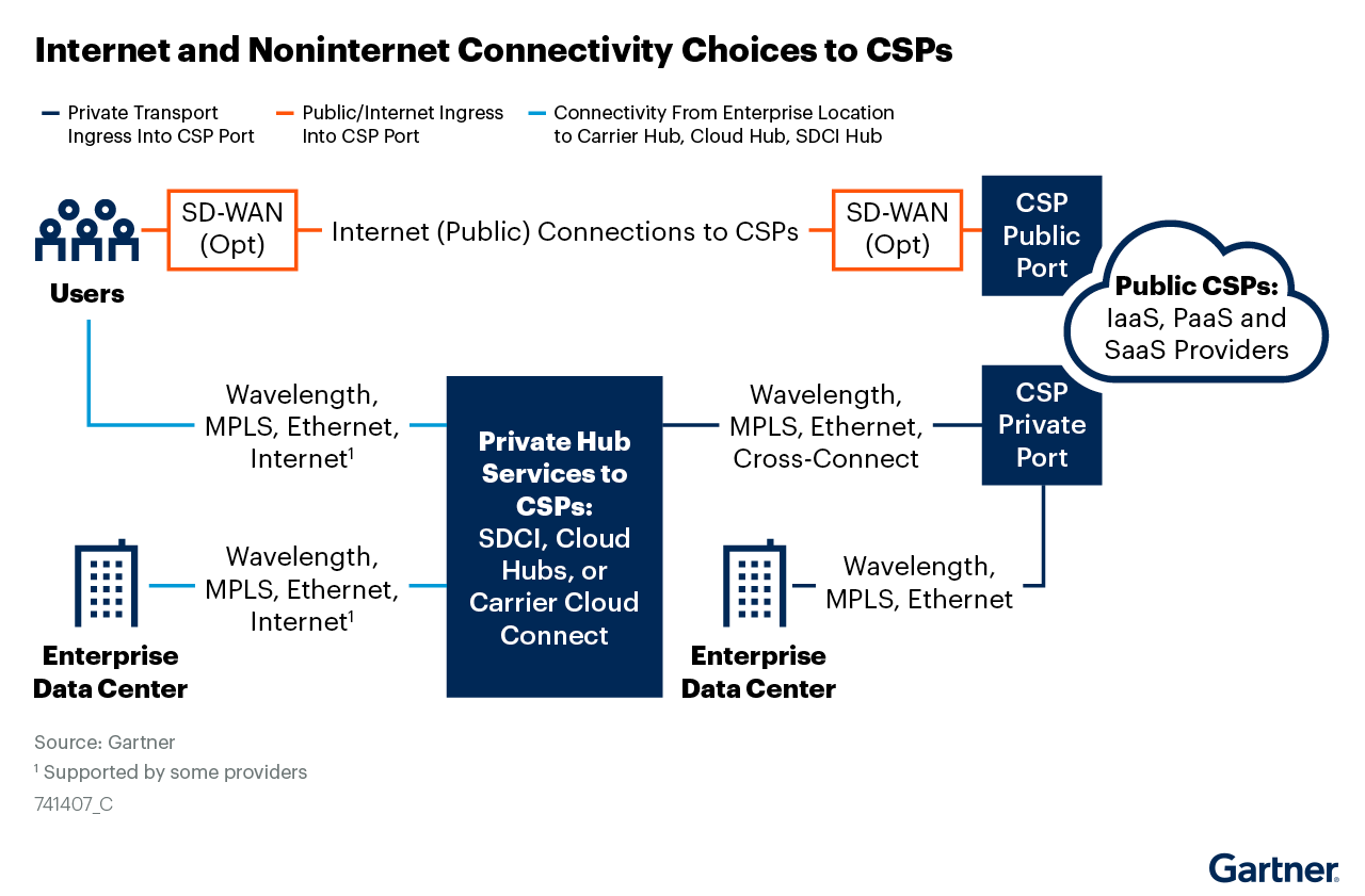 Comparing Your Multicloud Connectivity Options Megaport