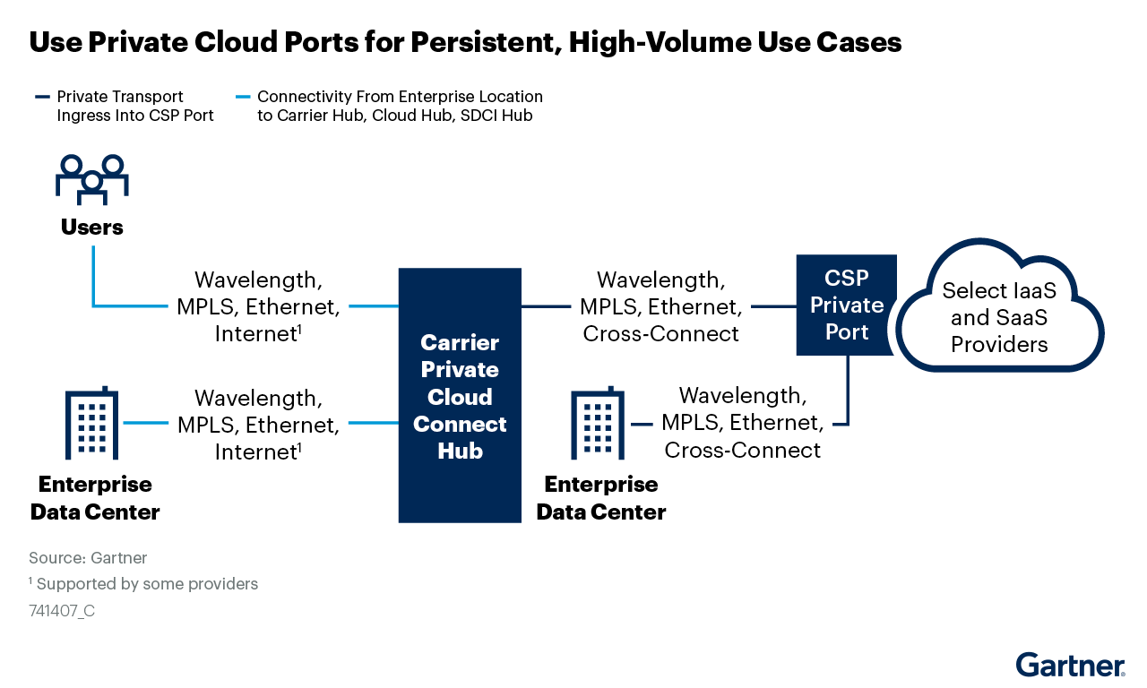 Comparing Your Multicloud Connectivity Options | Megaport
